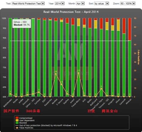 Av C全球评测杀毒软件 360排名国产第一科技环球网