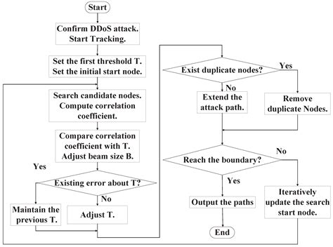 A Ddos Tracking Scheme Utilizing Adaptive Beam Search With Unmanned