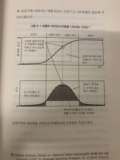 제품 라이프사이클 이론부제 내가 지금 들어가야 하는지 참아야하는지 자신을 알아야한다 에이캠퍼스 칼럼