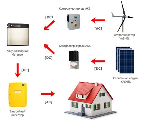 Купить Ветро солнечная электростанция 5кВт 2000i