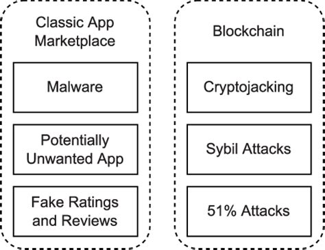 Figure From Potentially Unwanted App Detection For Blockchain Based Android App Marketplace