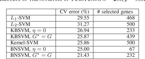 Figure 1 From Bayesian Non Linear Support Vector Machine For High