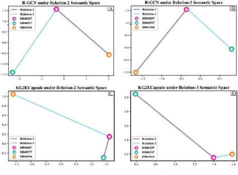 Figure 9 From Biomedical Knowledge Graph Embedding With Capsule Network