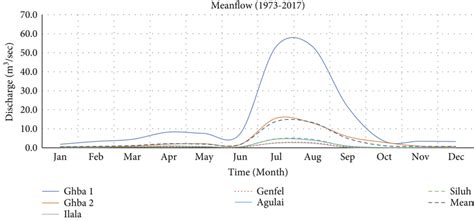The Mean Monthly River Discharge At Six Stations In The Ghba Subbasin Download Scientific Diagram