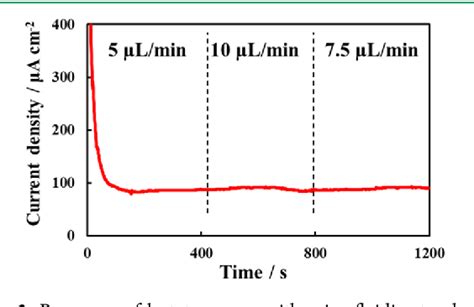 Figure 1 From Air Bubble Insensitive Microfluidic Lactate Biosensor For Continuous Monitoring Of