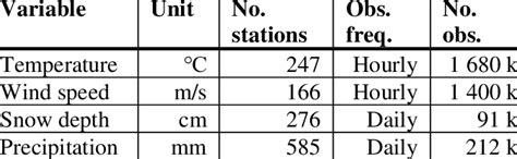 Overview Of Weather Variables Download Table Overview Of Weather Variables Download Table