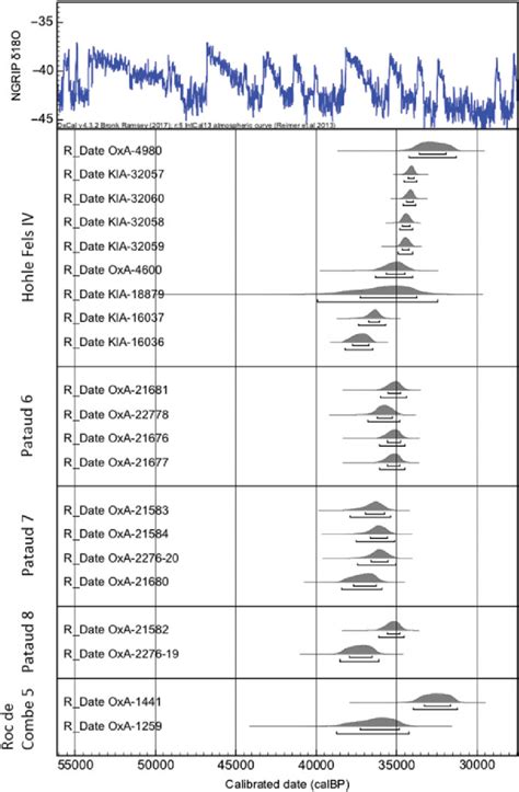 Calibrated Ages For Radiocarbon Dates Listed In Table 2 From Hohle Fels