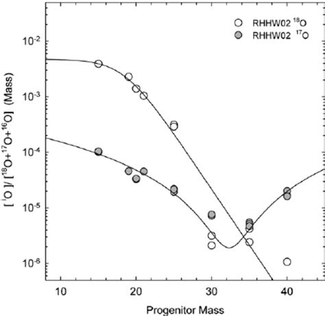 Three Isotope Plot Showing The Isotopic Compositions Of Oxygen Ejected