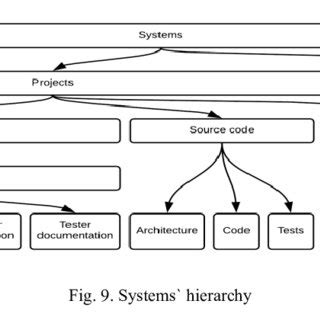 Users Users Roles Hierarchy Download Scientific Diagram