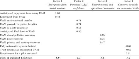 Efa Pattern Matrix Results Self Authored Download Scientific Diagram