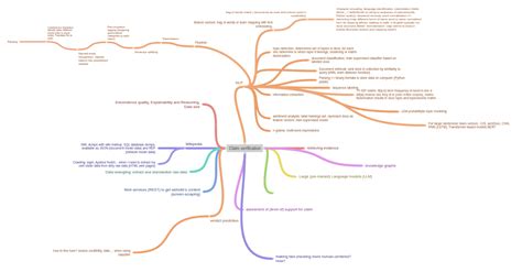 Claim Verification Coggle Diagram