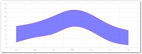 Spline Range Area In Blazor Charts Component Syncfusion