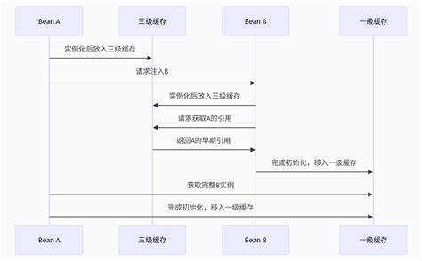 Spring生命周期大揭秘：你的bean到底经历了什么？ 实践 Yfceshi 博客园