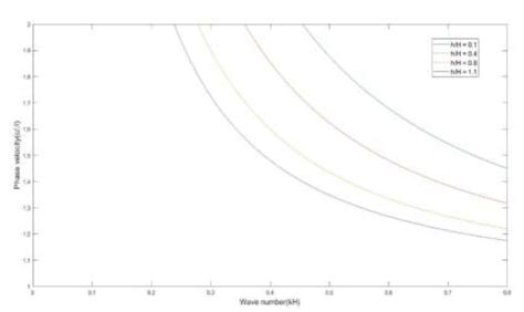 Phase Velocitycí µí½ Variation For Varied Values Of Irregularity