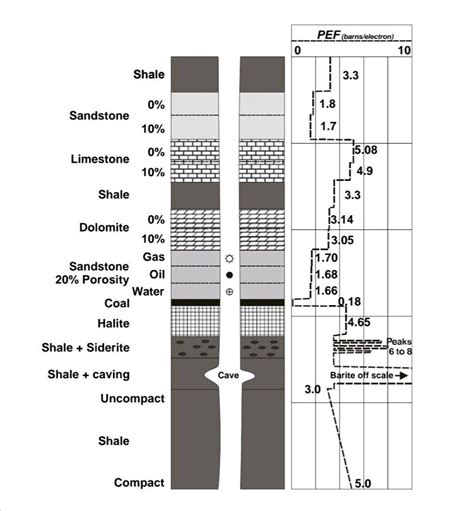 The Photoelectric Logs And Photoelectric Factor Pef In Formation