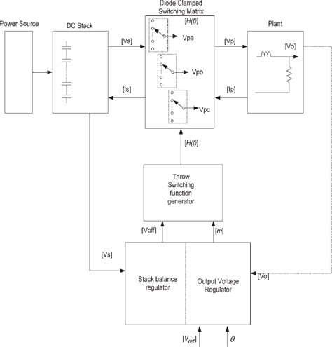 Block Diagram Of A Three Level Diode Clamped Inverter System Controller Download Scientific