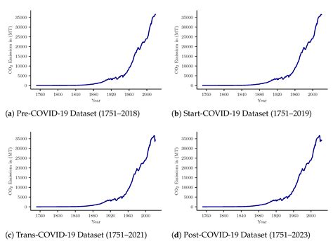 predicting co2 emission footprint using ai through machine learning