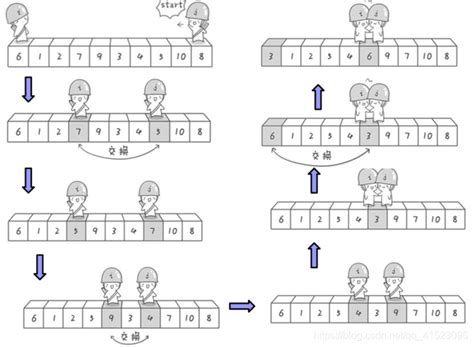 【算法】快速排序的递归实现算法（两种实现）快速排序的递归算法 Csdn博客