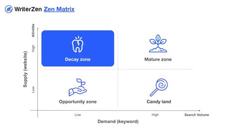 Writerzen Zen Matrix A Beginners Guide To Effective Keyword Research
