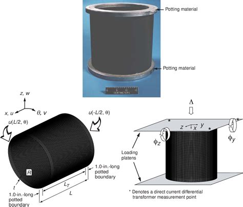 Figure 1 From Parametric Study On The Response Of Compression Loaded Composite Shells With