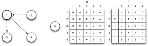 Cs 360 Lecture 23 All Pairs Shortest Paths Floyd Warshall Algorithm