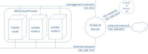 integrate ibm cloud private with f5 big ip controller for kubernetes