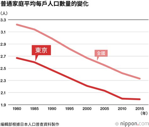 人口密集卻孤單：東京23區單身獨居家庭過半