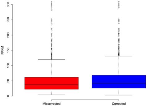 Improving Transcriptome Assembly Through Error Correction Of High Throughput Sequence Reads Peerj