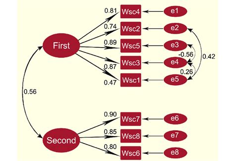 Confirmatory Factor Analysis Of The Persian Version Of Workplace Social Download Scientific