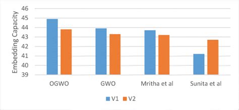 Embedding Rate Of The Proposed And Existing Methods Download Scientific Diagram