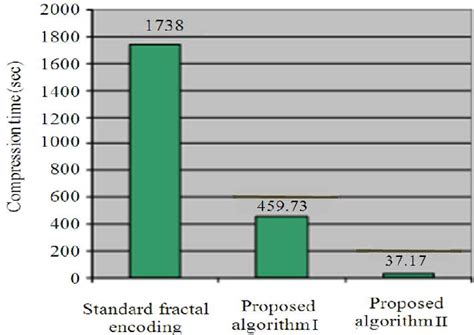 Compression Time Compression Chart Download Scientific Diagram