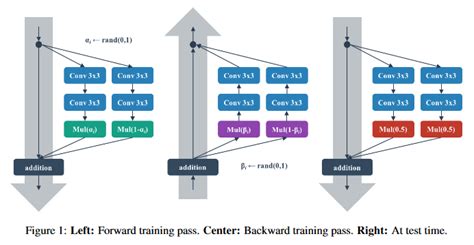 github jonnedtc shake shake keras keras implementation of shake shake regularization