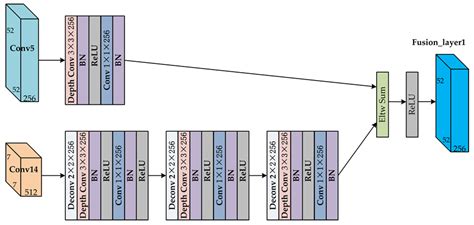 Efficient Object Detection Framework And Hardware Architecture For Remote Sensing Images