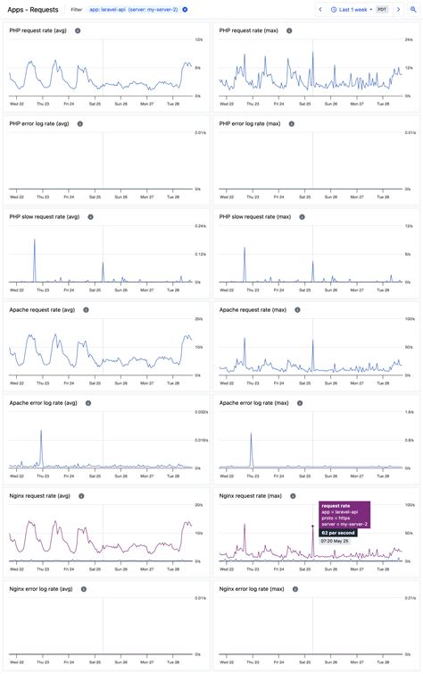 View Dashboards Of Server And App Metrics Serverpilot Documentation