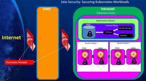 Istio Service Mesh Securing Kubernetes Workloads Youtube