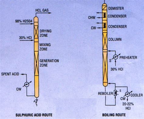 Anhydrous Hcl Gas Generator At Best Price In Vadodara By Goel