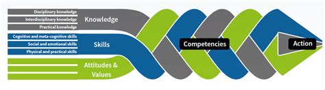 The Future Of Education And Skills Oecd Education 2030 Framework