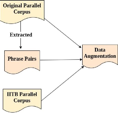 Figure 1 From Improved English To Hindi Multimodal Neural Machine