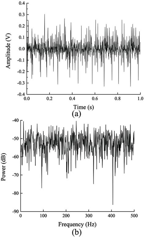 A Impulsive Noise Data Collected At Project Site And B Its Power Download Scientific