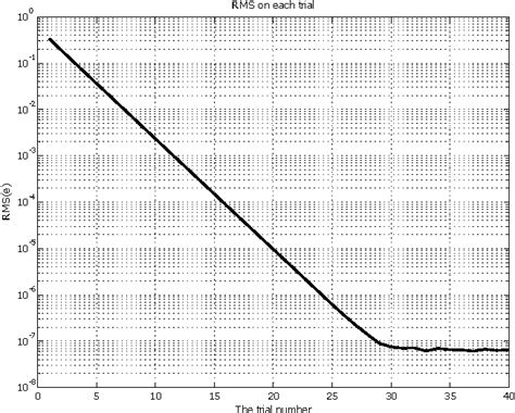 Figure 2 From Design Of Iterative Learning Control Schemes For Systems