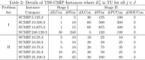 Table 2 From Two Stage Stochastic And Distributionally Robust P
