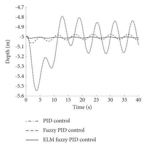 Variation Of Auv Depth D Under The Disturbance Of The Calm Rippled