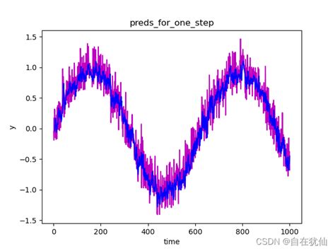 Rnn学习 序列模型预测实战rnn多步预测 Csdn博客
