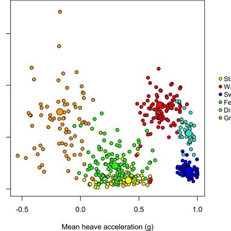Partial Dependence Plot For The Most Important Predictor Variable The Download Scientific
