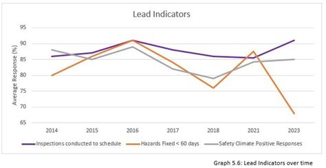 How To Measure Safety Performance Safety Action