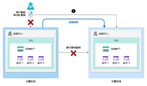 客户管理的（计划外）azure 存储帐户故障转移的工作原理 Azure Storage Microsoft Learn