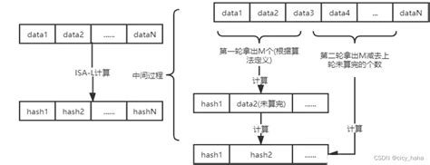存储加速and加密（一） Isa L Csdn博客