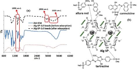 A Ftir Spectra Of Dyes And Alg Sp Before And After Dye Adsorption And Download Scientific