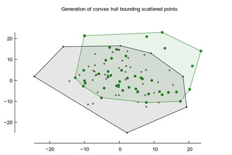 Gnuplot Demo Script Convex Hull Dem