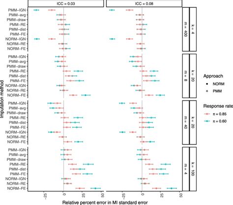 Multiple Imputation By Predictive Mean Matching In Cluster Randomized Trials Pmc